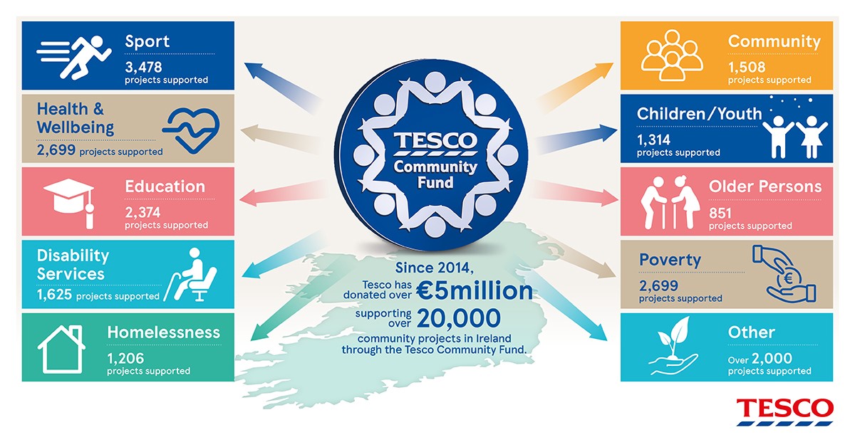 Tesco Ireland’s Community Fund reaches €5 million in donations to local ...