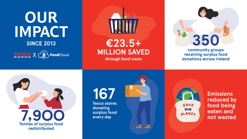 Surplus Food Donations Programme